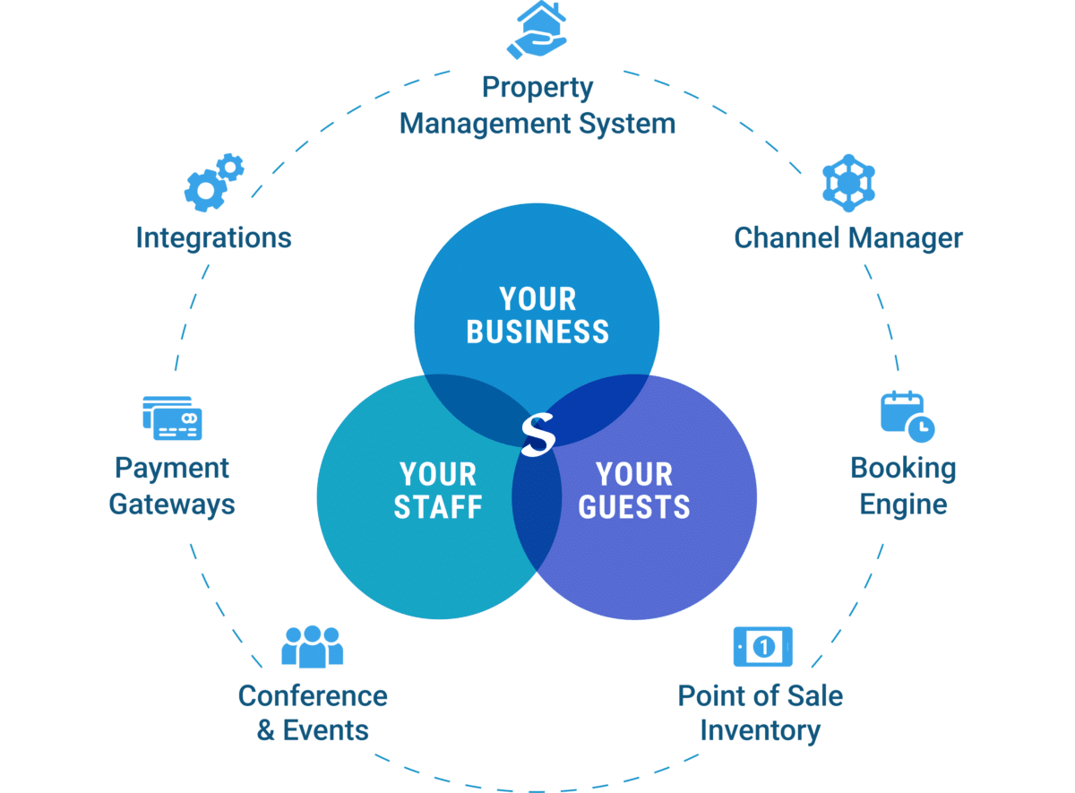 Property Management System | Improve Guest Experience and Revenue!